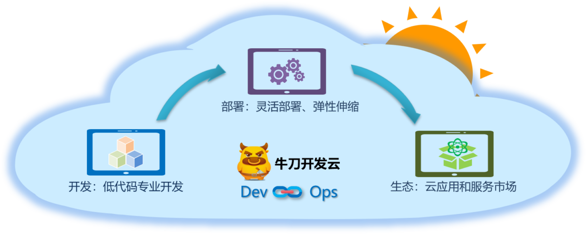 牛刀开发云 低代码开发云web Ide跨端app开发全栈开发、微信小程序开发html5开发html5 App开发应用商城 3499